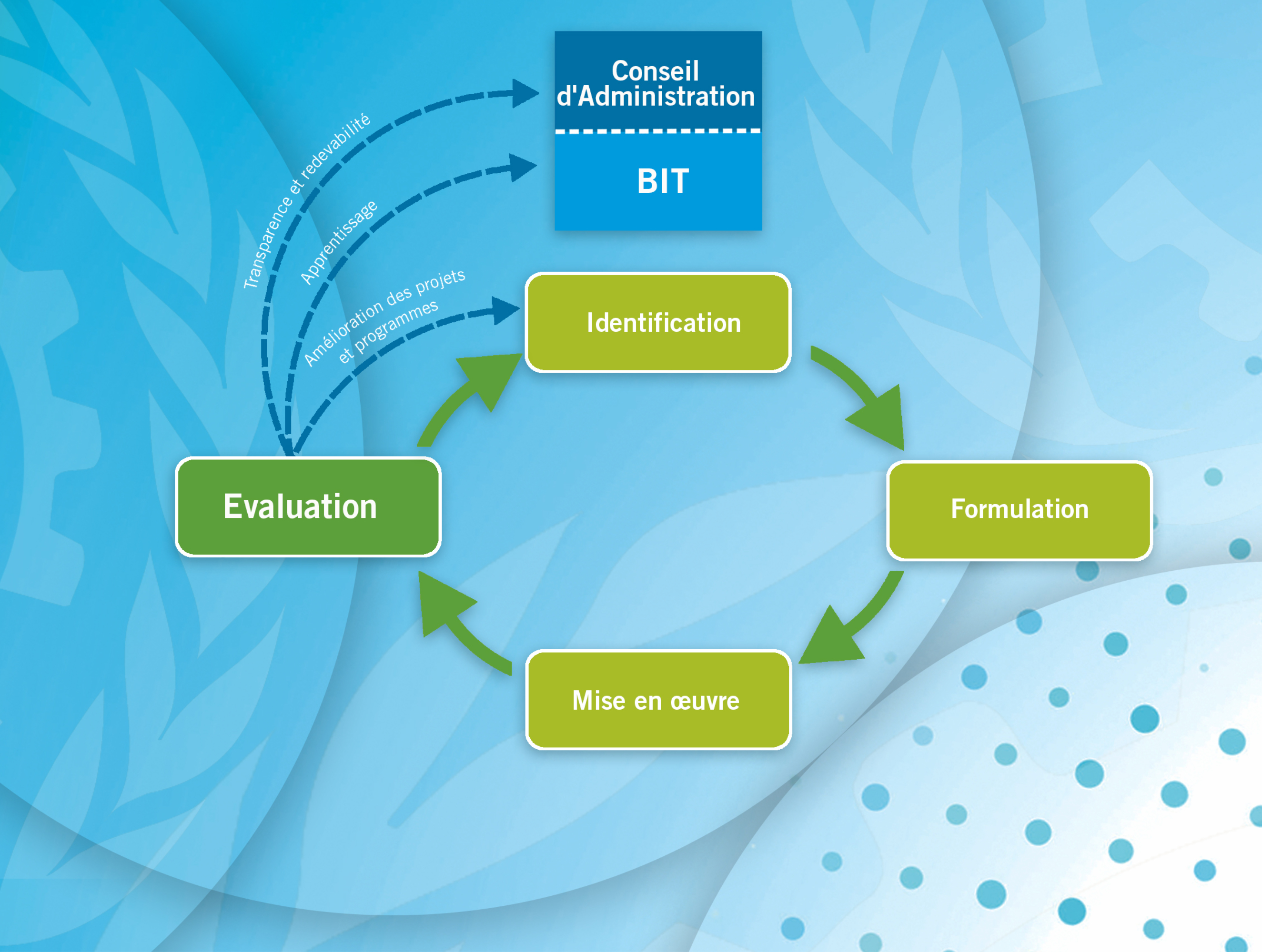 Evaluation Manager Certification Programme | ITCILO